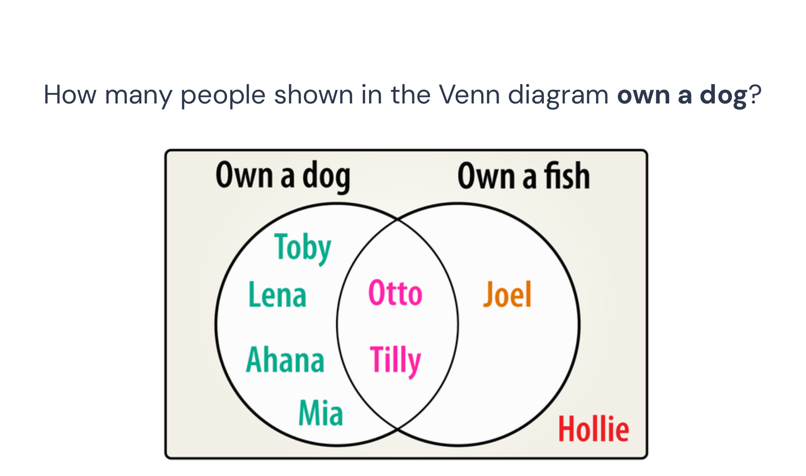 How many people shown in the Venn diagram | StudyX