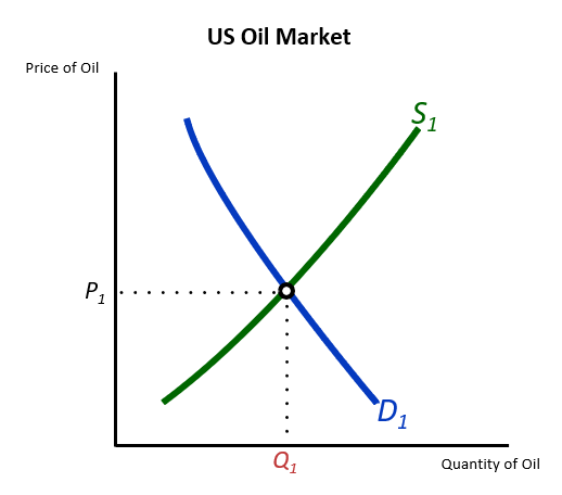 The image shows the US Oil Market with the | StudyX