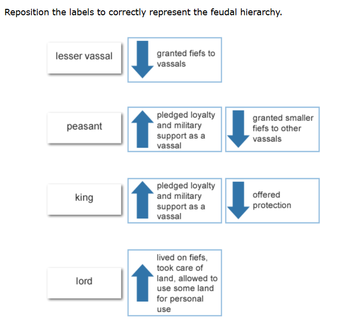 Reposition the labels to correctly represent | StudyX