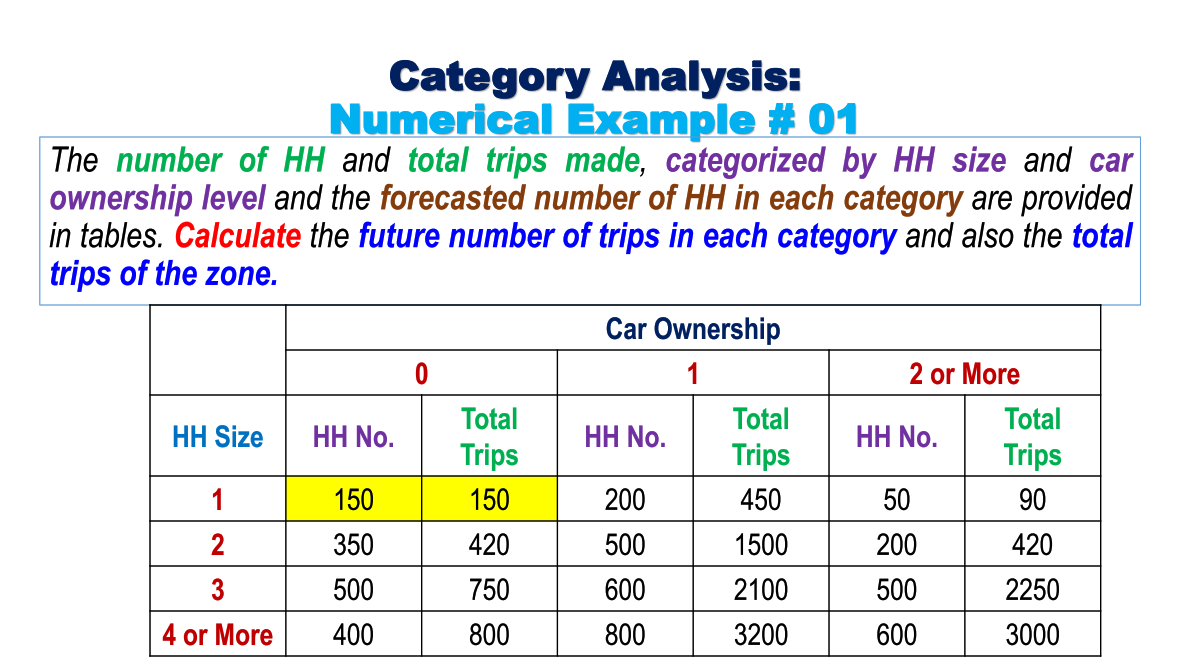 The number of HH and total trips made, | StudyX