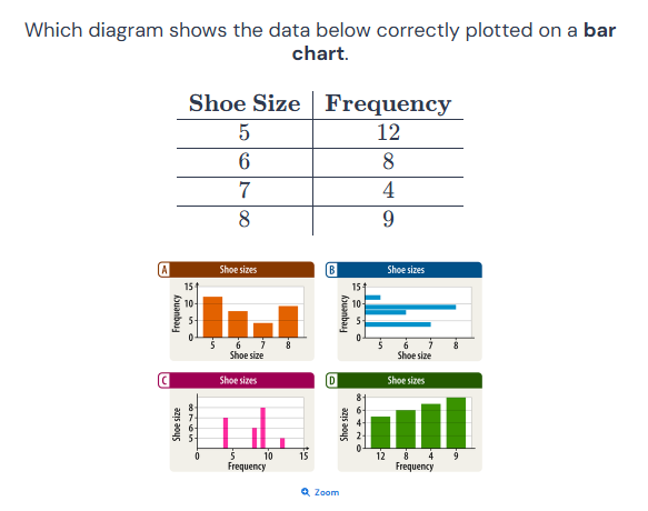Which diagram shows the data below correctly | StudyX