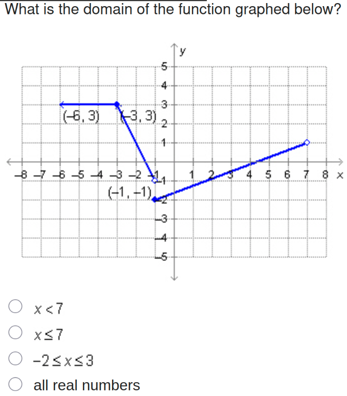 What is the domain of the function graphed | StudyX
