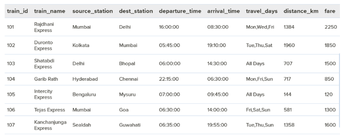 Consider the table Railways and sort the | StudyX