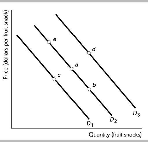Imagine you are analysing a market for fruit | StudyX