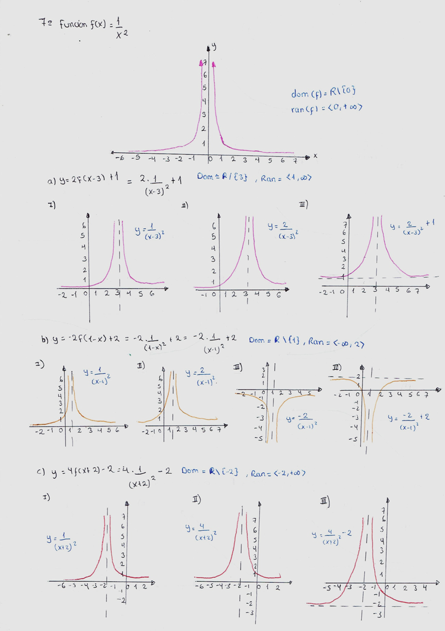 7º función $f(x) = {1}{x^2}$ dom $(f) = | StudyX