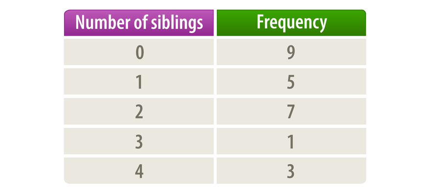 The following table shows the number of | StudyX