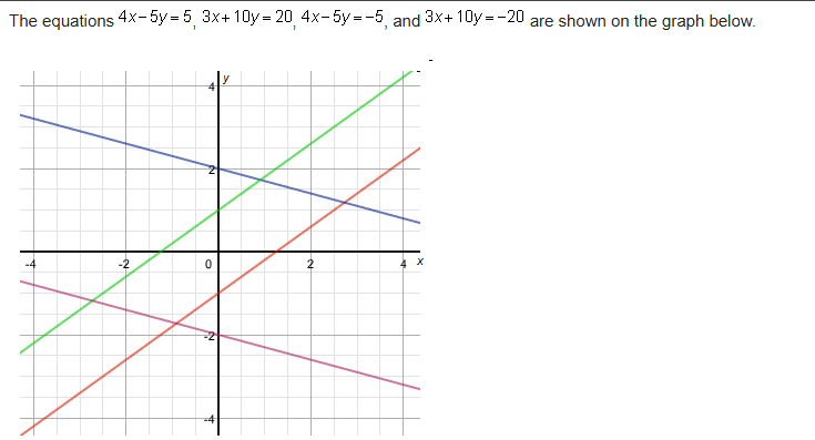 The equations \(4x-5y=5\), \(3x+10y=20\), | StudyX