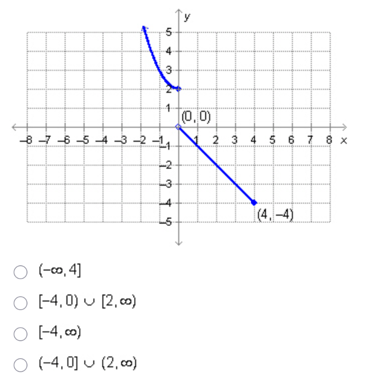 What is the range of the function graphed? | StudyX