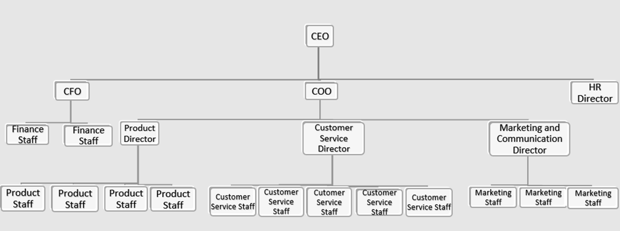 The image shows a traditional hierarchical | StudyX