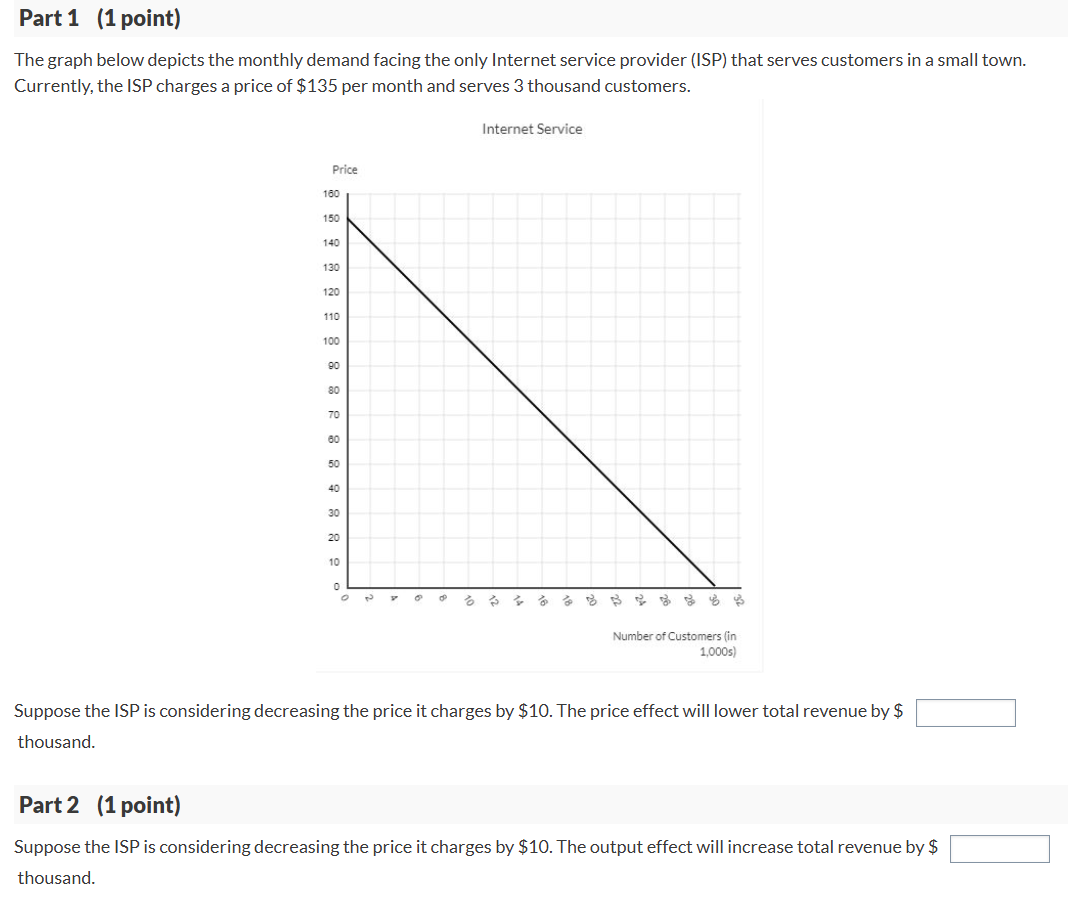 The graph below depicts the monthly demand