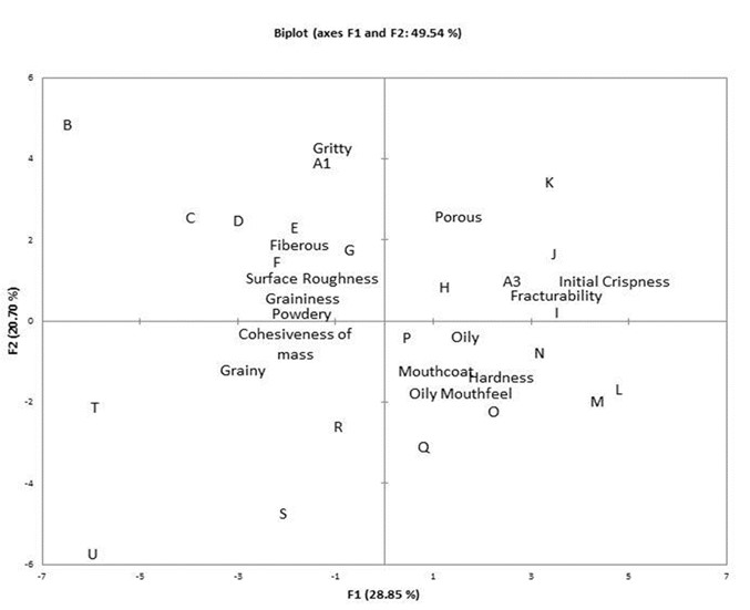 Look at this PCA plot. It is describing | StudyX