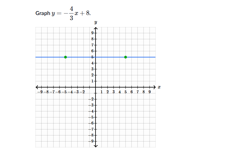 Graph $y = - {4}{3}x + 8$. (The provided | StudyX
