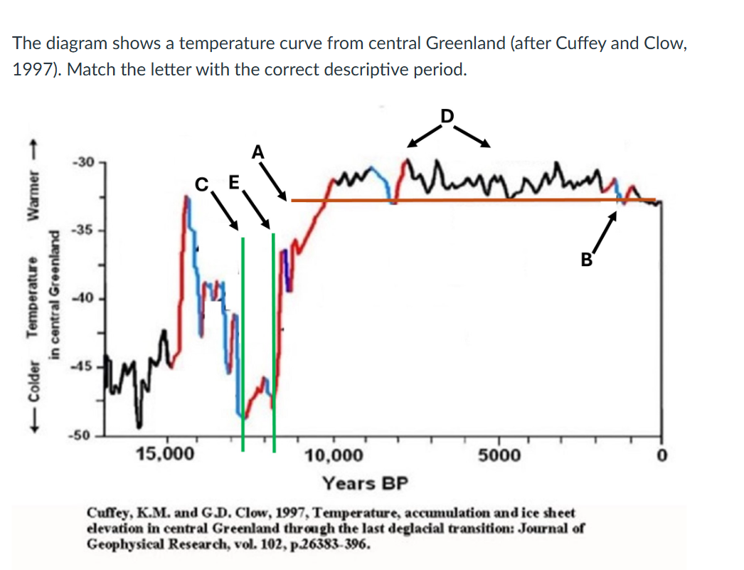 The diagram shows a temperature curve from | StudyX