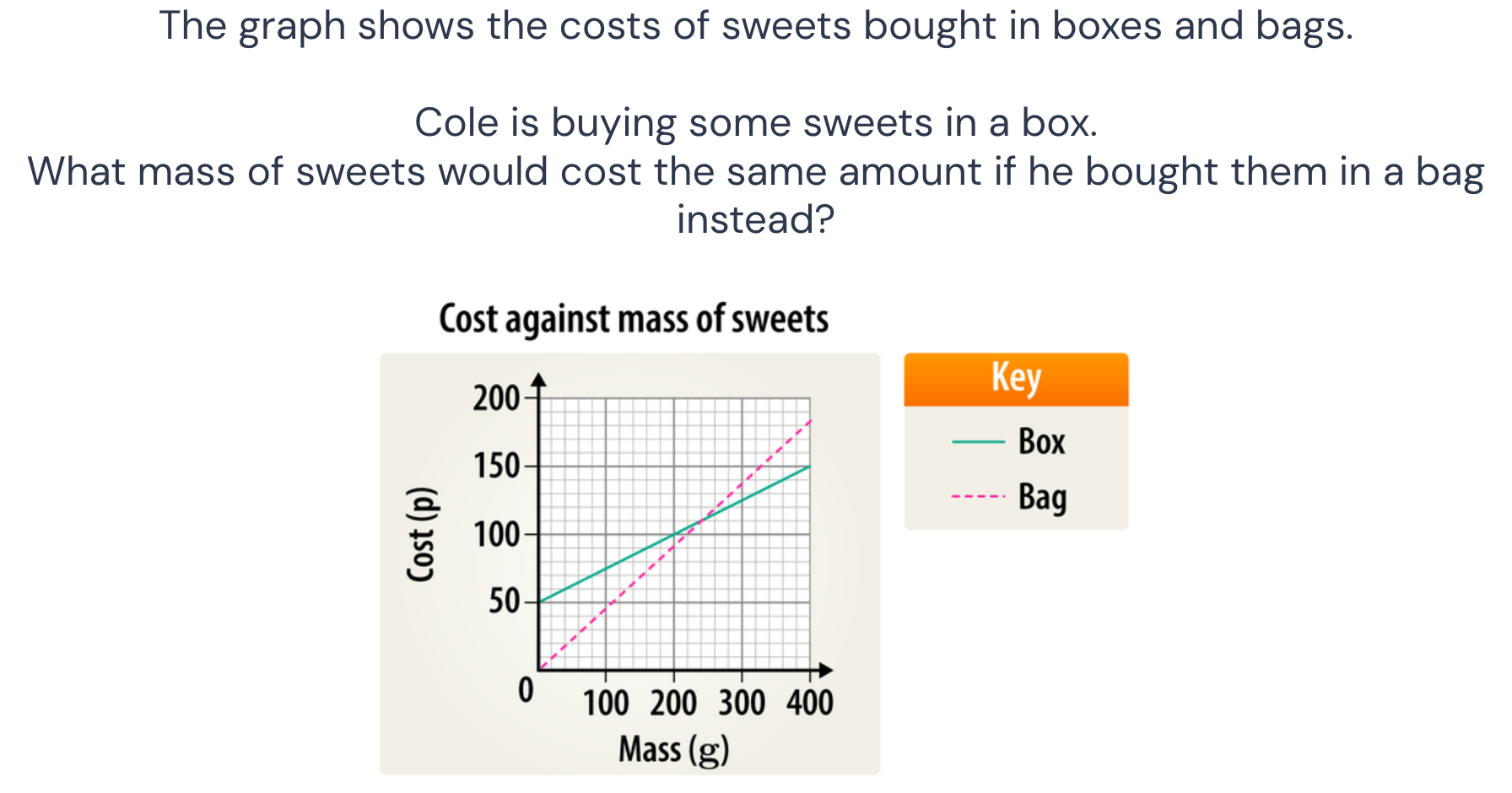 The graph shows the costs of sweets bought | StudyX
