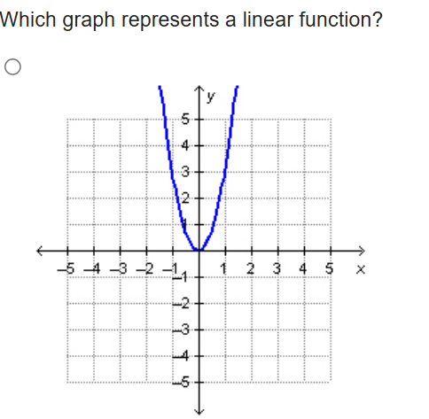 Which graph represents a linear function? | StudyX