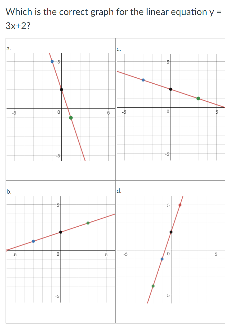 Which is the correct graph for the linear | StudyX