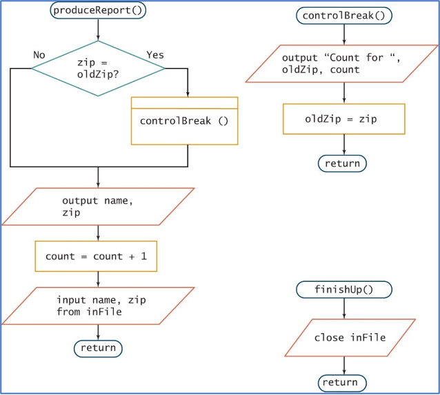 3 Examine the flowchart image below and then | StudyX