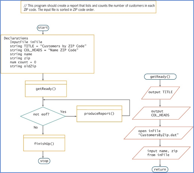 3 Examine the flowchart image below and then | StudyX