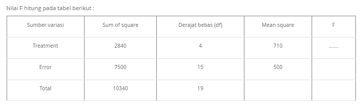 Nilai F hitung pada tabel berikut Sumber | StudyX