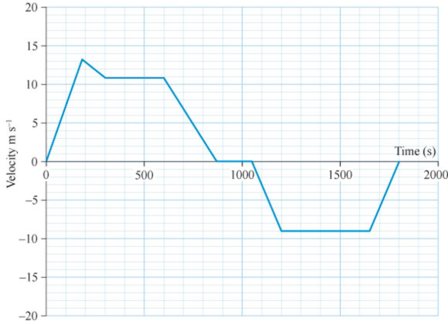 - a.What is the maximum speed reached by the | StudyX