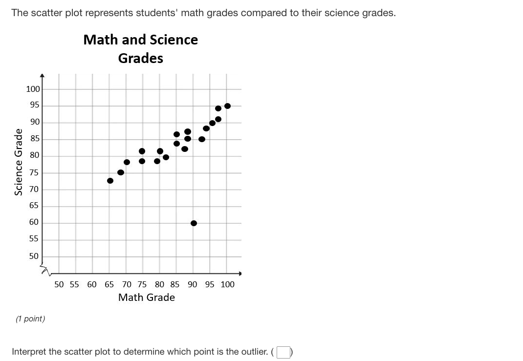 The scatter plot represents students' math