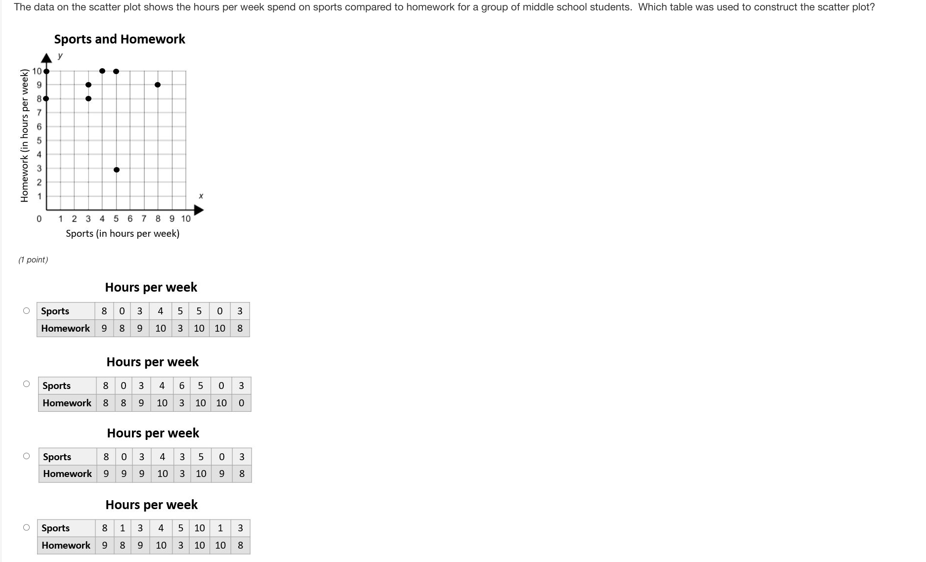 The data on the scatter plot shows the hours