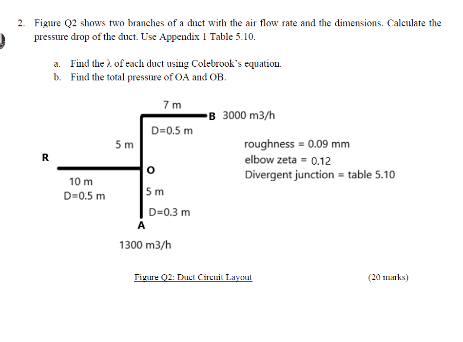 Figure Q2 shows two branches of a duct with | StudyX