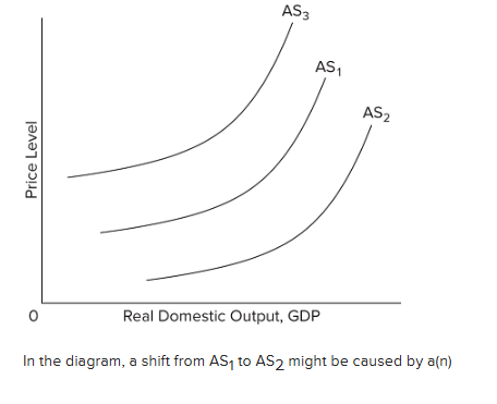 In the diagram, a shift from $AS_1$ to | StudyX