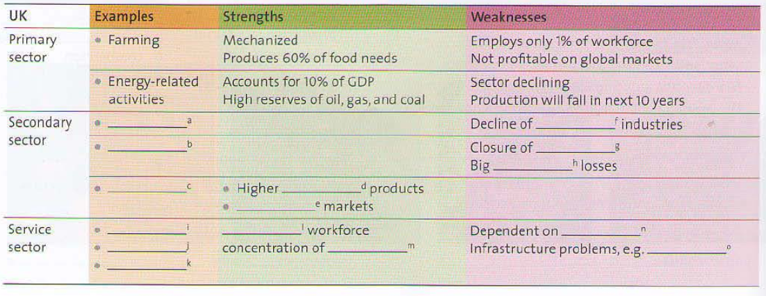 THE UK ECONOMY In the UK, the primary sector | StudyX