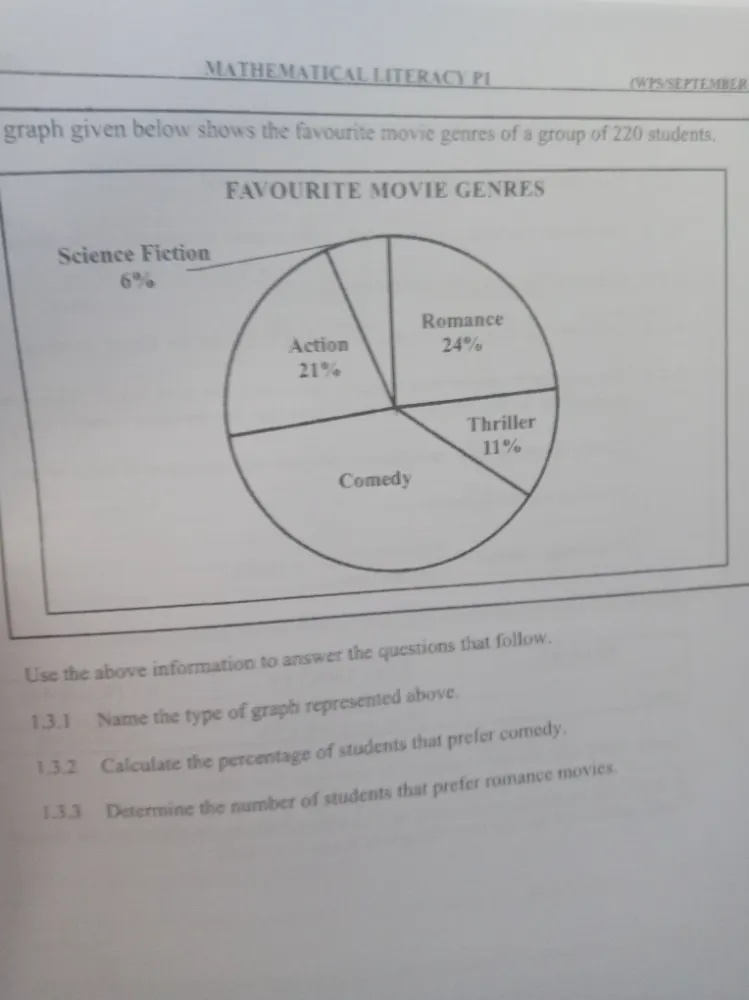 graph given below shows the favourite movie | StudyX