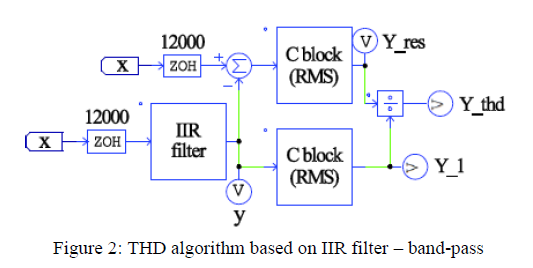 Figure 2: THD algorithm based on IIR filter | StudyX
