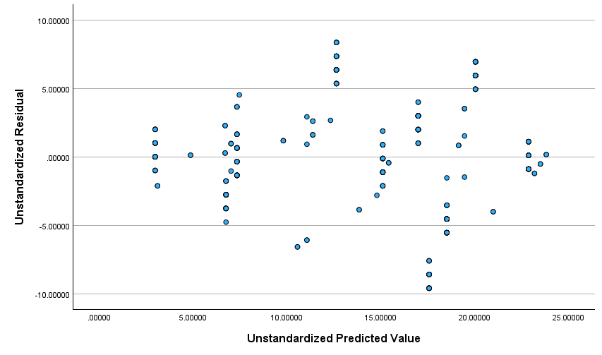 The image shows a residual plot with | StudyX