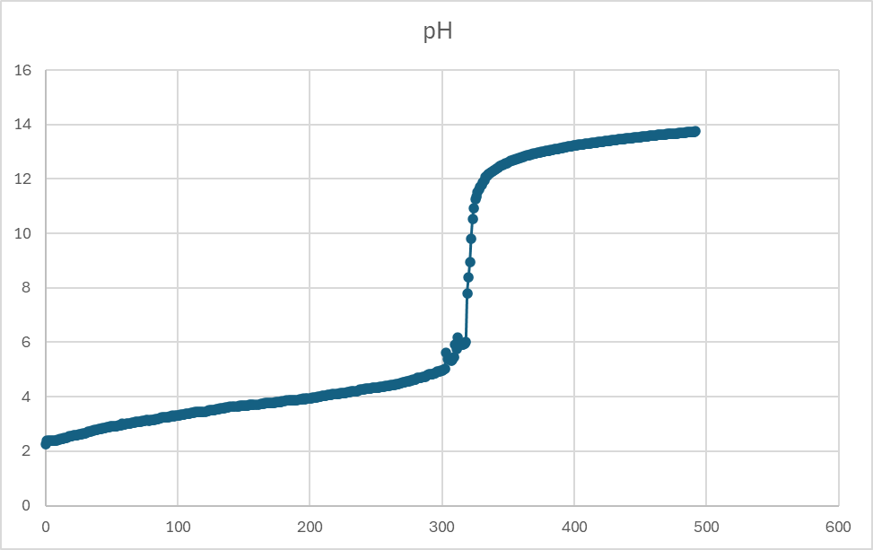 The image contains a pH titration curve. | StudyX