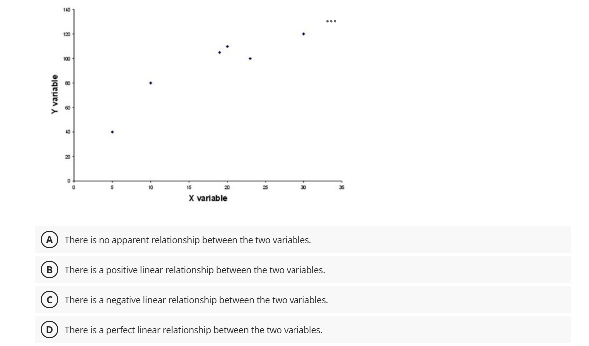 A scatter plot is shown with the x-axis | StudyX