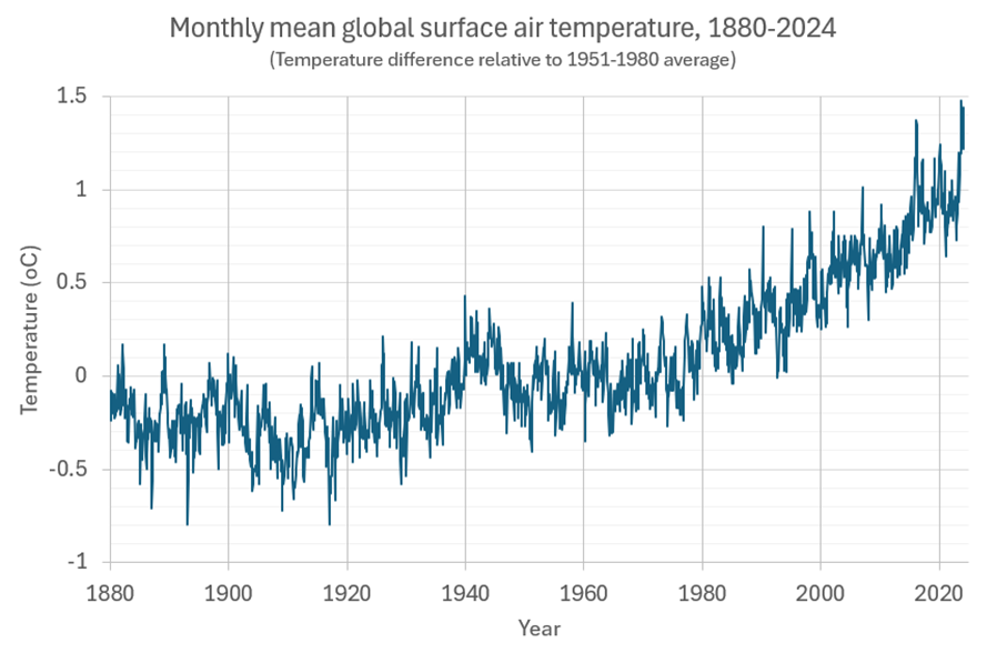 1. Whats the overall trend Graphs 3a and | StudyX