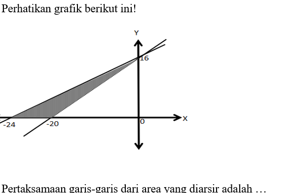Perhatikan grafik berikut ini! Y 16 X 0 -24 | StudyX