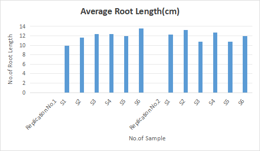 The image presents a bar graph showing the | StudyX