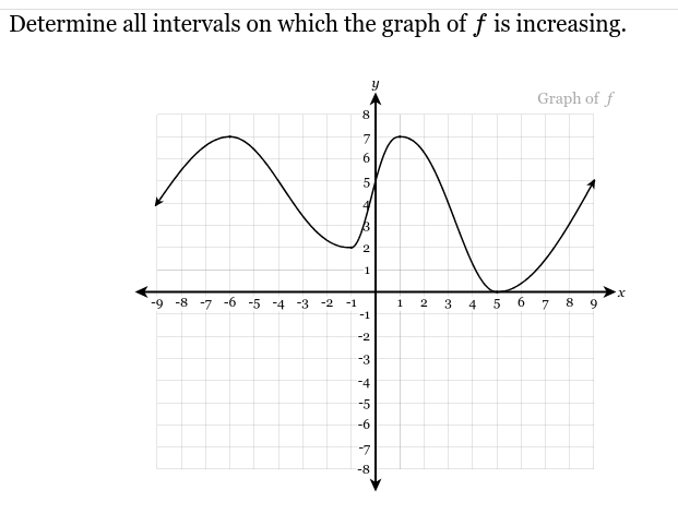 Determine all intervals on which the graph | StudyX