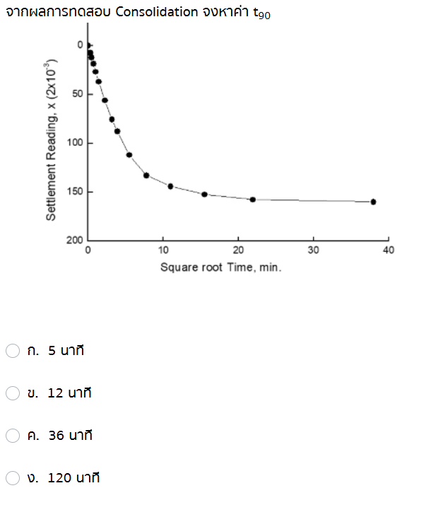 จากผลการทดสอบ Consolidation จงหาค่า t90 | StudyX