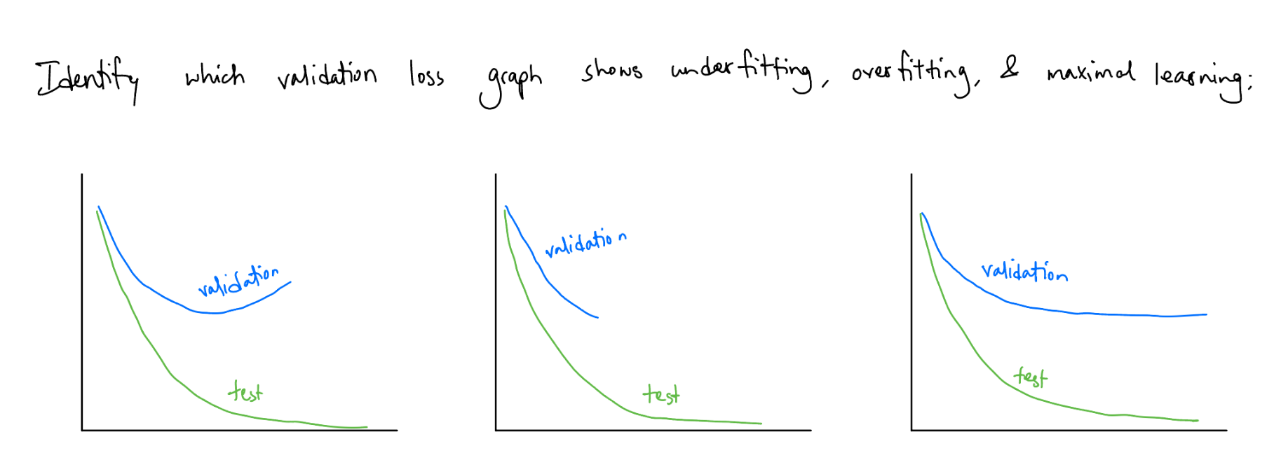 Identify which validation loss graph shows | StudyX