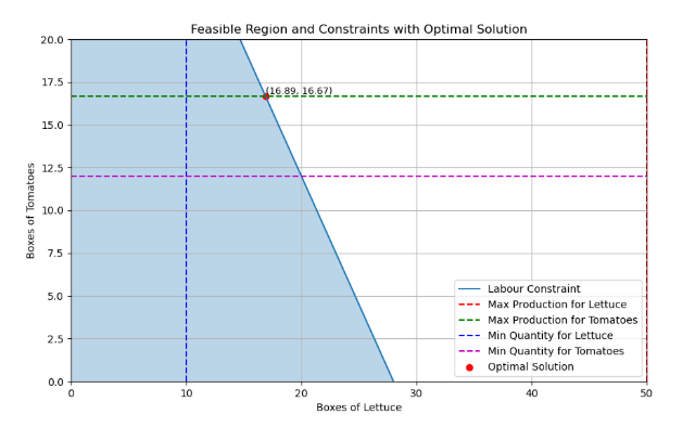 The image shows a graph with the following | StudyX