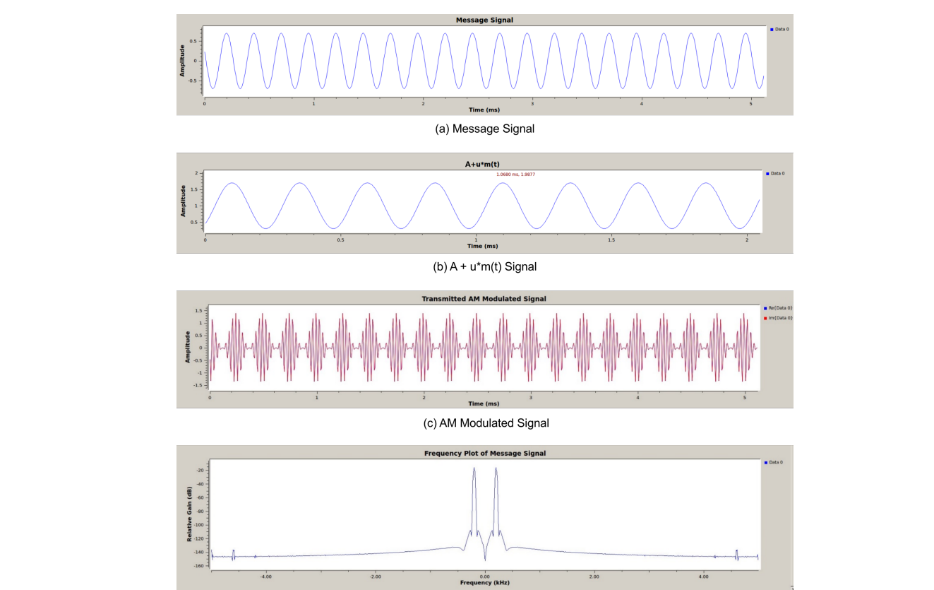 Recreate the 4 transmissions in gnuradio | StudyX