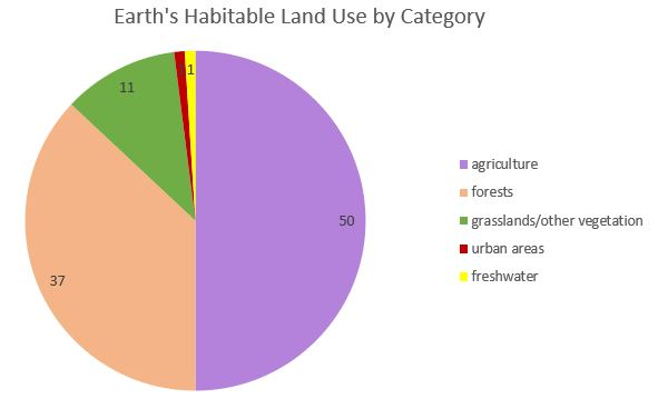 Earth's Habitable Land Use by Category | StudyX