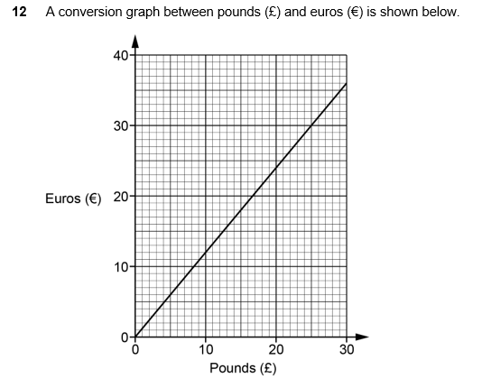 12 A conversion graph between pounds (£) and | StudyX
