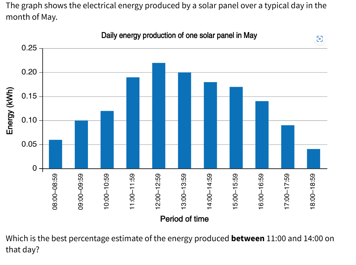 The graph shows the electrical energy