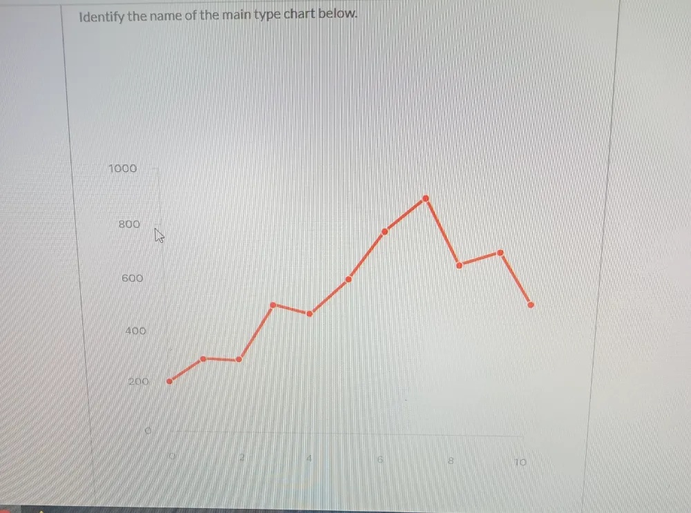Identify the name of the main type chart | StudyX