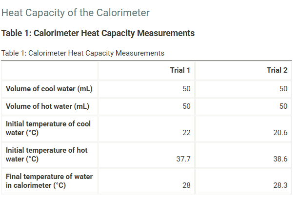 Heat Capacity of the Calorimeter Table 1: | StudyX