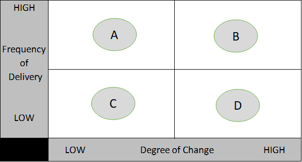 Which quadrant best describes an *Agile* | StudyX