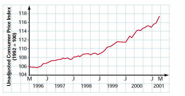 1. Refer to the consumer price index graph | StudyX