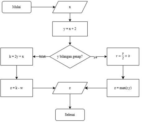 The flowchart describes a process. The | StudyX